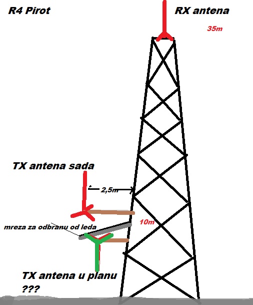[es] - konstrukcija , iskustva polozaj tip vrste antene za repetitore
